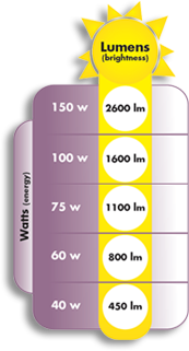 What Is The Scale Of Lumen Output Google Search Led Color Color